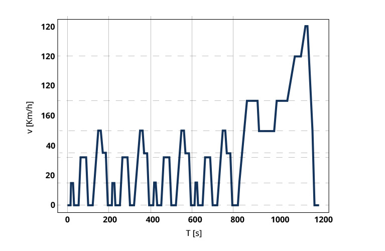 WLTP: new tests for fuel consumption and CO2 emissions | Abarth